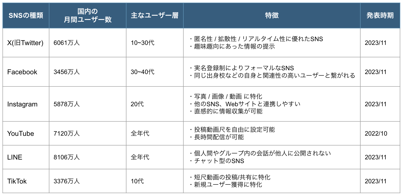 【2024年の最新版】SNSの特性と、最適なSNSの選択方法を解説！ | 株式会社Link-V